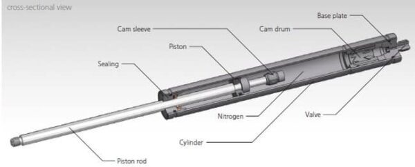 Understanding Gas Struts: How They Work | OpenUp Windows